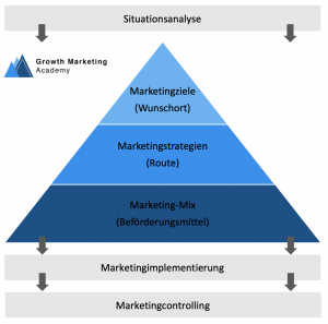 Marketing Konzept – Teil I: Der grundlegende Aufbau ...